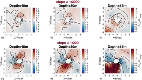 Spatial‐temporal Variation Of Cd Ratio Computed Using Miami Method Download Scientific Diagram