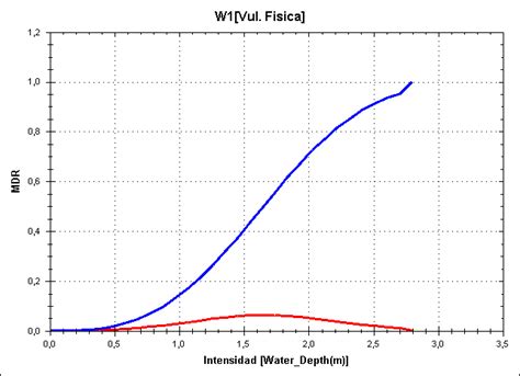 Vulnerability Functions Download Scientific Diagram