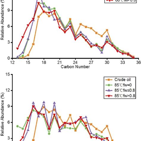 Gc Chromatograms Of The Crude Oil And Produced Oils From Different