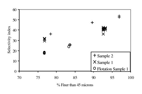 Relationship Between Feed Particle Size And Separation Performance
