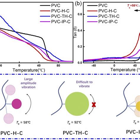 A Stretching Diagrams Of PVC PVC H C PVC TH C And PVC IP C B Download Scientific Diagram