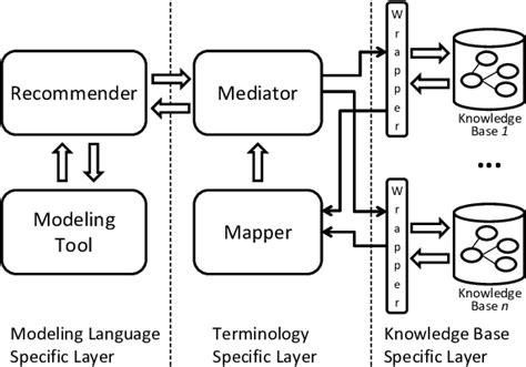 Three Layer Mediator Wrapper Architecture To Retrieve Terminological