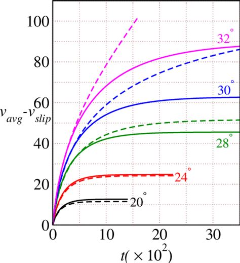 Figure 1 From Unsteady Granular Chute Flows At High Inertial Numbers