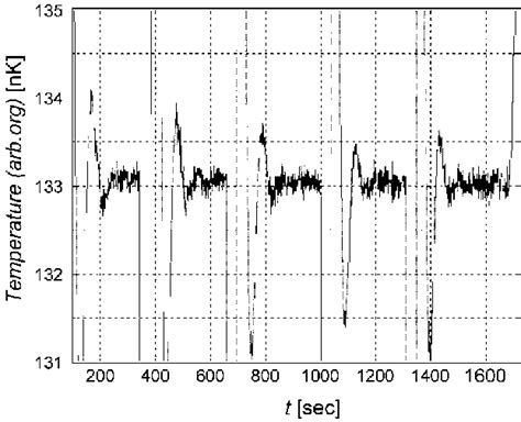 Experimental Determination Of The Maximum Systematic Thermometry Error