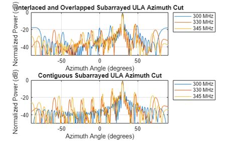 Phased Array Design And Analysis MATLAB Simulink
