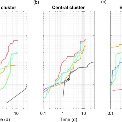 Temporal Evolution Of The Cumulative Seismic Moment Release With Time
