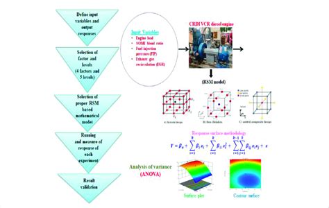 Description Of Optimization Stages For The Variables Download