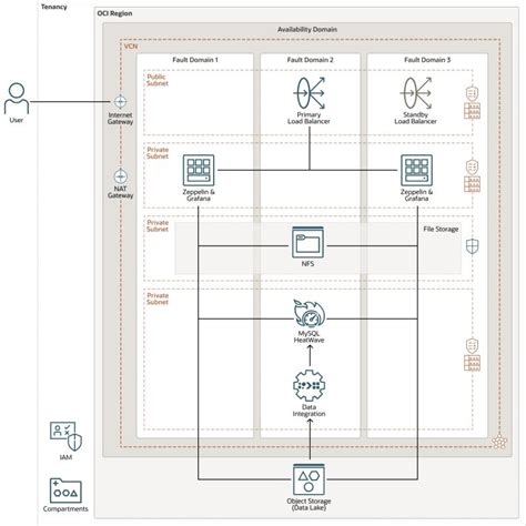 Nick Mader On Linkedin Deploy An Open Source Data Lakehouse On Oci