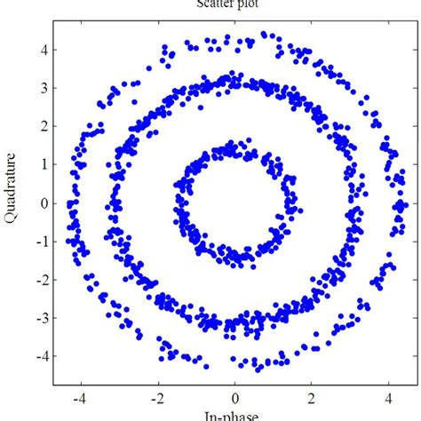 Signal Constellation At Frequency Offset ε 001 Without Correction