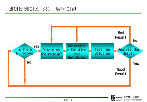 ppt 데이터베이스 성능 튜닝 database performance tuning version 8 2 powerpoint