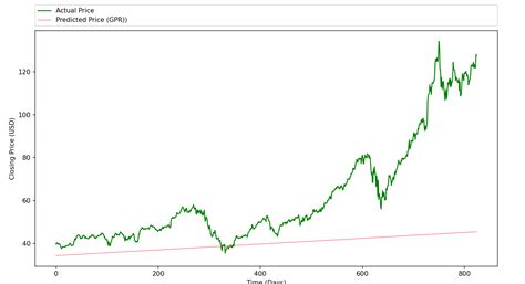 Python Unable To Perform Time Series Forecasting Using Gpr On Apple