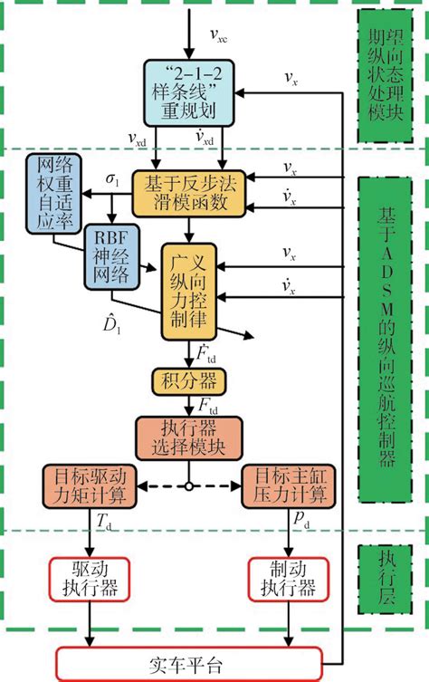吉林大学朱冰教授团队研究成果：基于自适应动态滑模控制的智能汽车纵向巡航控制 搜狐汽车 搜狐网