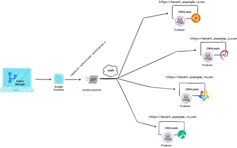 Deploy With Ansible Omnileads Docs