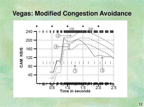 Ppt Tcp Vegas New Techniques For Congestion Detection And Avoidance Powerpoint Presentation