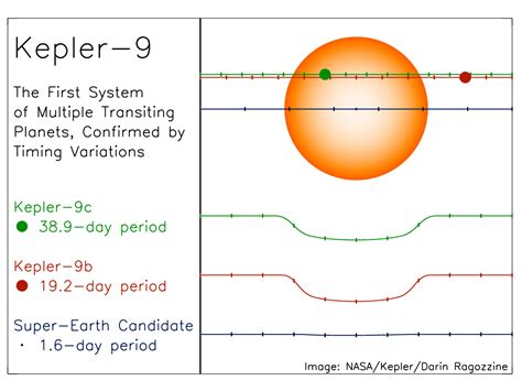Kepler Discovers Multi Planet System