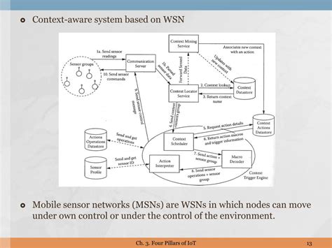PPT Ch Four Pillars Of IoT PowerPoint Presentation Free Download ID
