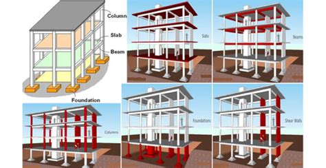 Typical Reinforced Concrete Framed Structures Source