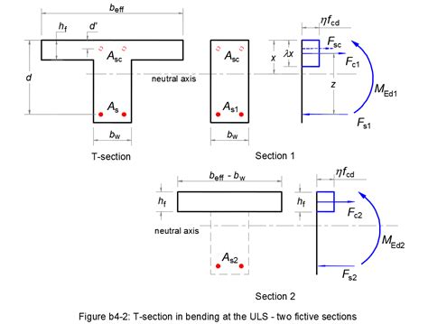 Design Method For Longitudinal Reinforcements Of A T Section In Bending At The Uls
