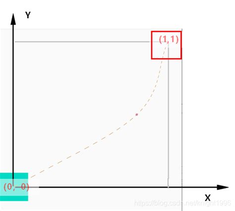 Motionlayout 使用说明书（入门级详解）motionlayout详解 Csdn博客