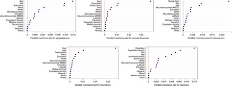 Variable Importance Value Plots Because Variable Importance Values Are Download Scientific