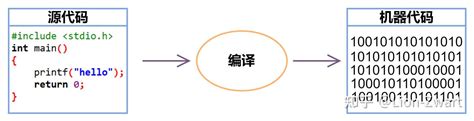 C语言的编译过程详解 知乎
