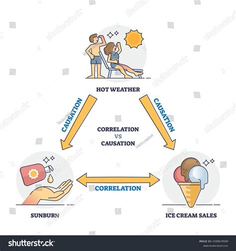 Association Causation Images Stock Photos D Objects Vectors Shutterstock