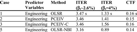 Energy Confinement Time Predictions For ITER And CTF Download Table