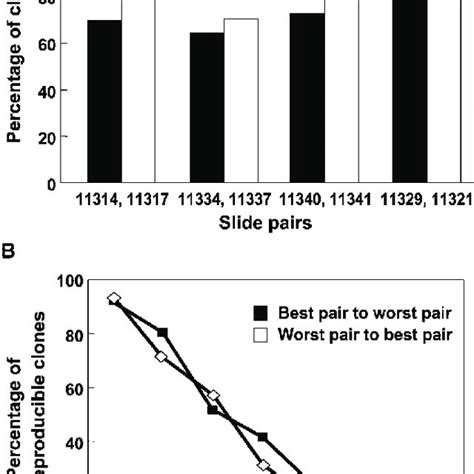Assessment Of The Reproducibility Of The Microarray Data Using Fewer Download Scientific