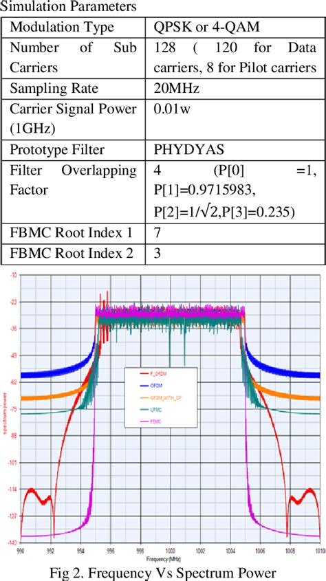 figure 2 from design of pilot sequence based preamble for fbmc for 5g