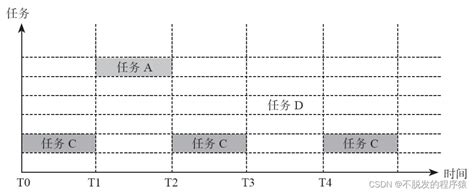详解freertos：嵌入式多任务系统的任务互斥和优先级反转（理论篇—9） 详解freertos csdn专栏