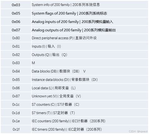 手摸手教你撕碎西门子s7通讯协议05 S7read读取bool数据西门子s7协议读取数据 Csdn博客