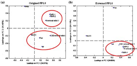 Loading Plots Of A Original Data And B External Data Download Scientific Diagram