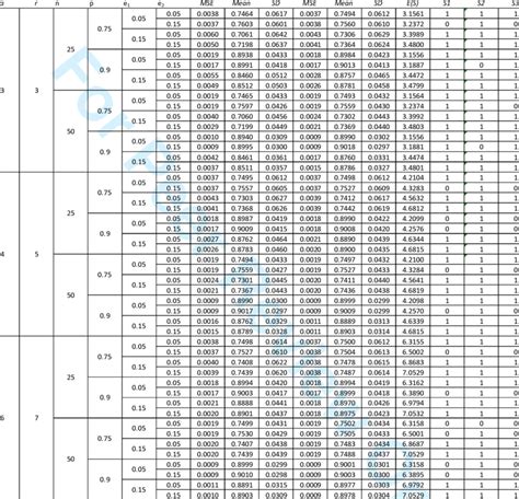 Mse Average Value And Standard Deviation Of The Estimates Of P By Sm