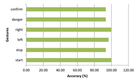 Accuracy Of Static Pose Recognition Programme Download