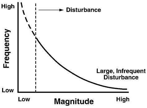 2 The Inverse Relationship Of Disturbance Frequency And Magnitude Can Download Scientific
