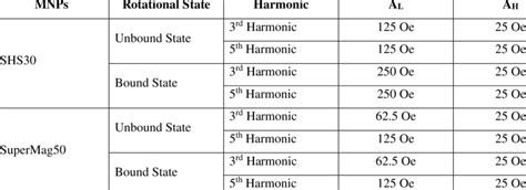 the combinations of low and high frequency excitation field amplitudes