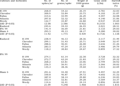 Effect Of Herbicides Cultivars And Interaction On Yield Components