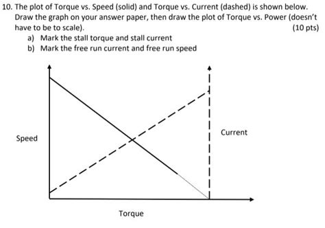 The Plot Of Torque Vs Speed Solid And Torque Chegg Com