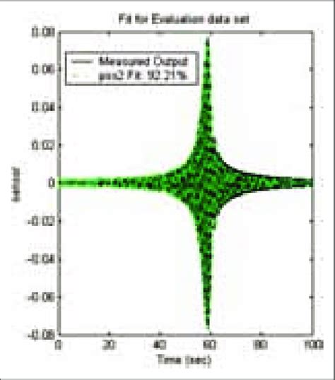 Comparison Of Output And Identified Model From Controller To Sensor 4