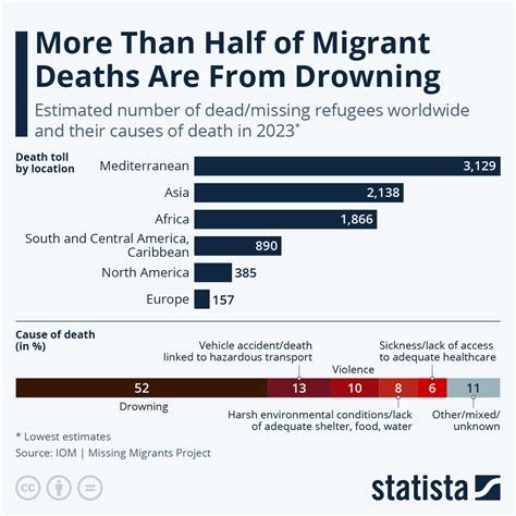 Chart More Than Half Of Migrant Deaths Are From Drowning Statista