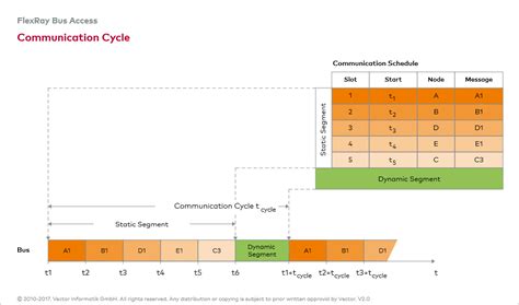 Flexrayc 总线访问原则 Vector Certification