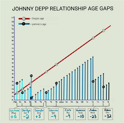 Johnny Depp S Age Gap Relationships Aka How Has Never Started