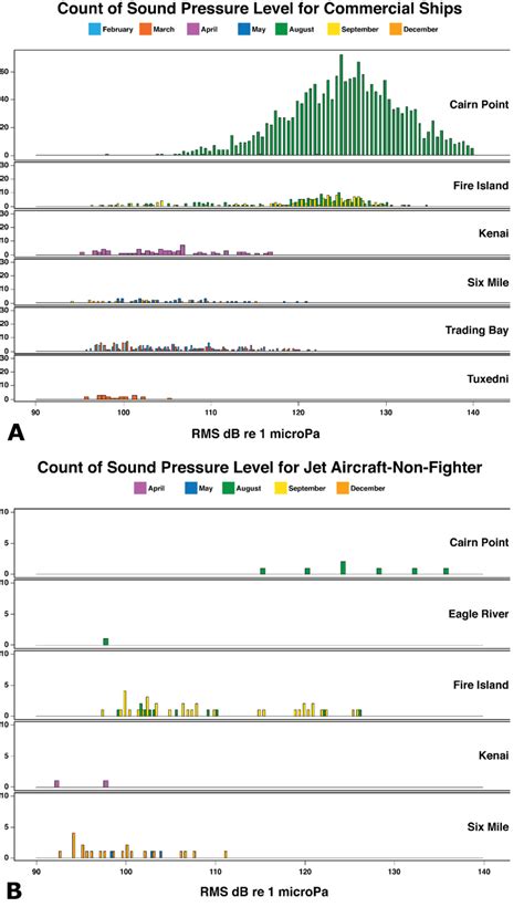 SPL In DB Rms By Noise Class Month And Location From Anthropogenic Download Scientific
