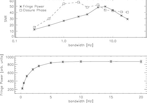 the eeect of bandwidth on the signal to noise ratio snr the top