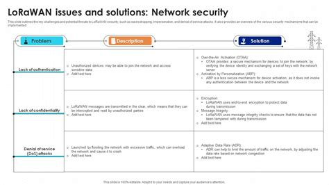 Lorawan Issues And Solutions Lorawan Gateway And Base Station Ppt