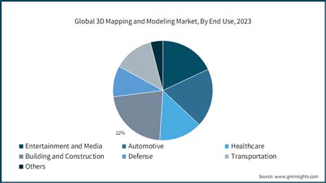 3d Mapping And Modeling Market 2024 2032 Growth Forecast