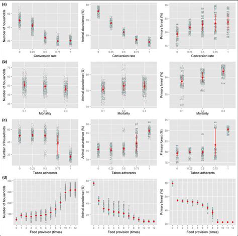 Distributions Of Simulation Outputs Between 200250 Years Outputs From