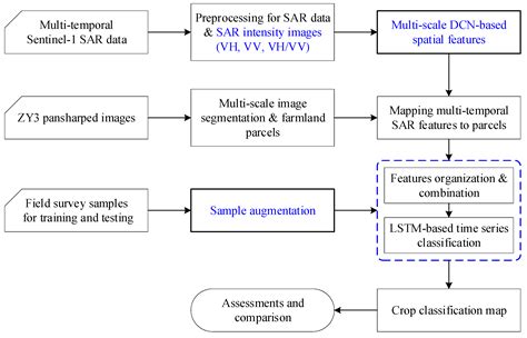 Dcn Based Spatial Features For Improving Parcel Based Crop Classification Using High Resolution