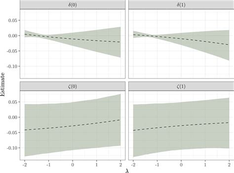 Causal Mediation And Sensitivity Analysis For Mixed Scale Data Lexi Rene Antonio R Linero