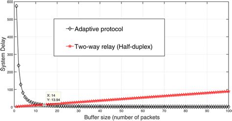 Comparison Of The Delay Performance Download Scientific Diagram